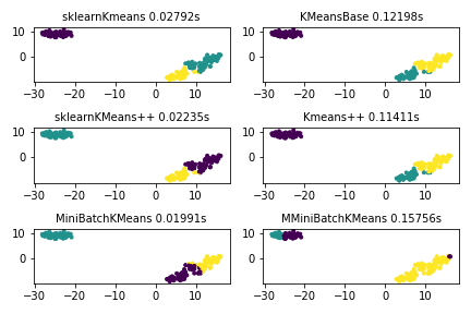 数据挖掘大作业之实现K-Means,K-Means++,Minibatch-KMeans_数据挖掘期末大作业knime-CSDN博客