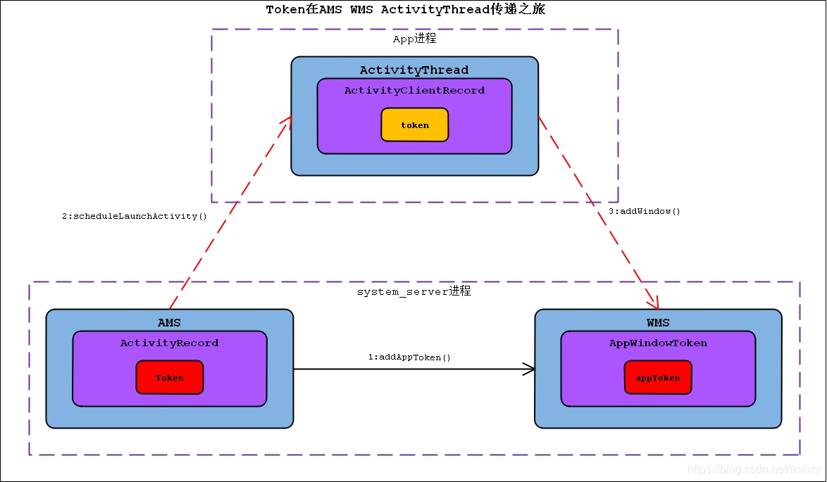 Android应用程序窗口设计之窗口的添加_android 窗口添加-CSDN博客