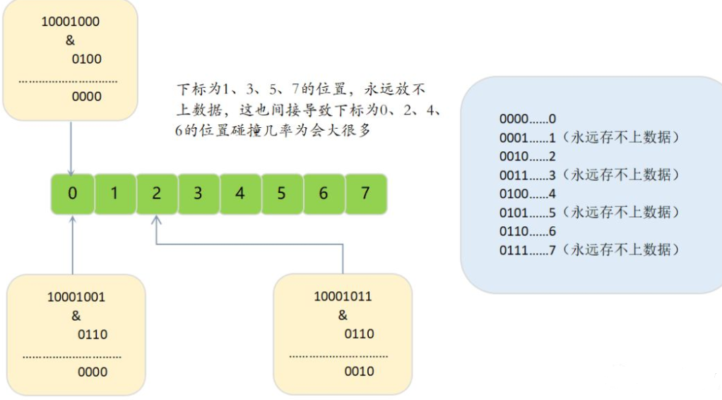 【面试篇】HashMap1.7和HashMap1.8的详细区别对比_hashmap1.7和1.8 hash值算法的区别-CSDN博客