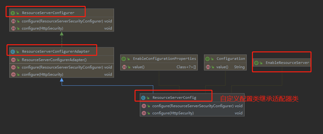 Spring Security OAuth2.0自定义资源服务核心配置——ResourceServer_resourceserverconfigureradapter-CSDN博客