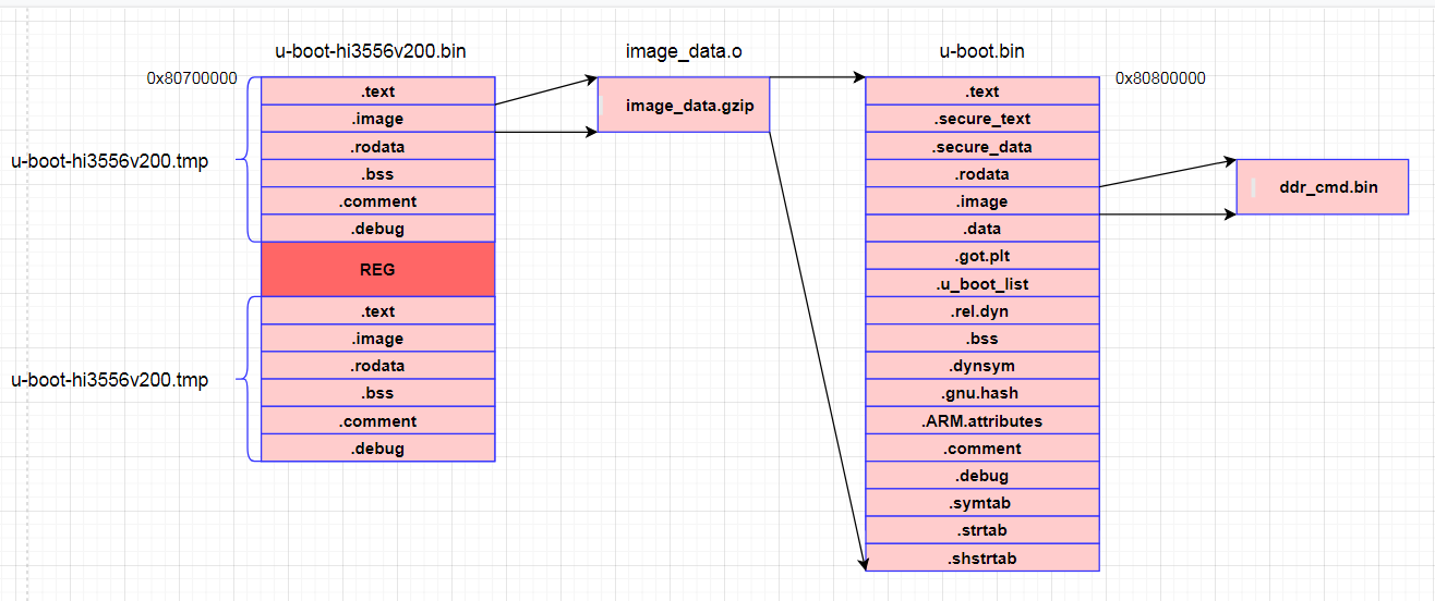 Hi3556v200 u-boot+Liteos方案编译流程分析-5. u-boot-hi3556v200.bin编译过程_.section .image,#alloc-CSDN博客