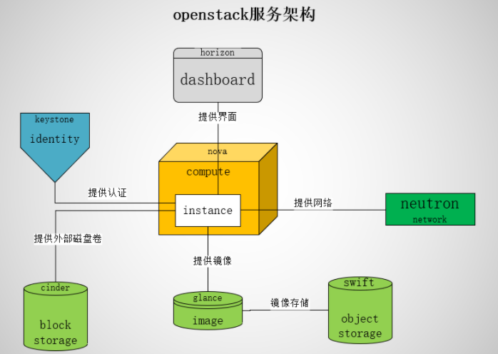 openstack基本概念与架构介绍_简述openstack的系统架构,包括horizon访问单元、swift存储单元以及keystone-CSDN博客