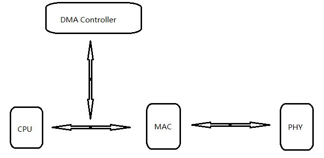 物理层、数据链路层间的PHY、MAC、MII、RMII、SMII、GMII、RGMII以及I2S总线、SFP接口_smi和rgmii-CSDN博客
