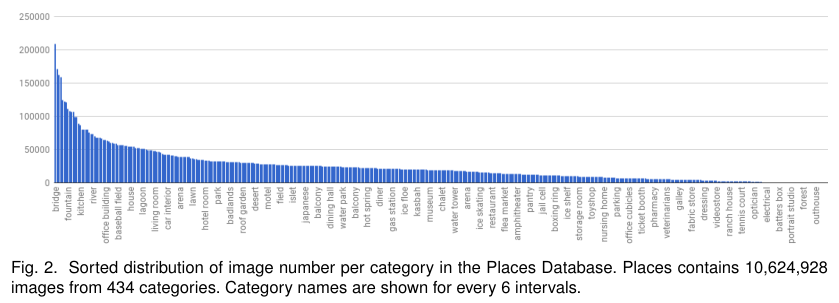 Places: A 10 million Image Database for Scene Recognition_scene15数据集-CSDN博客