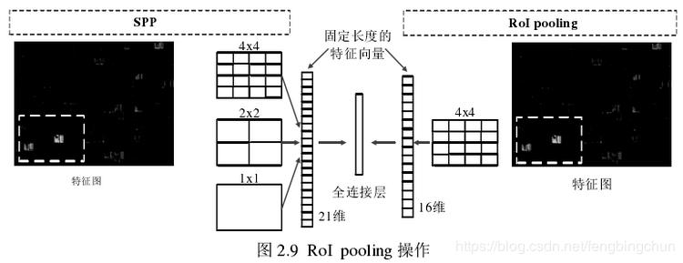 Faster RCNN原理篇（二）——RoIPooling和RoIAlign的学习和理解_roipooling 归一化-CSDN博客