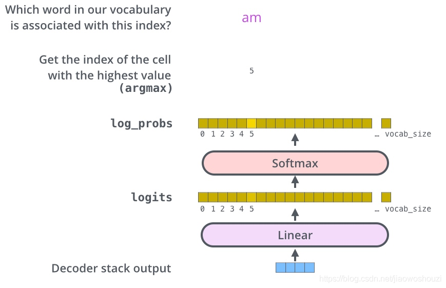 Positional Encoding 机制-CSDN博客