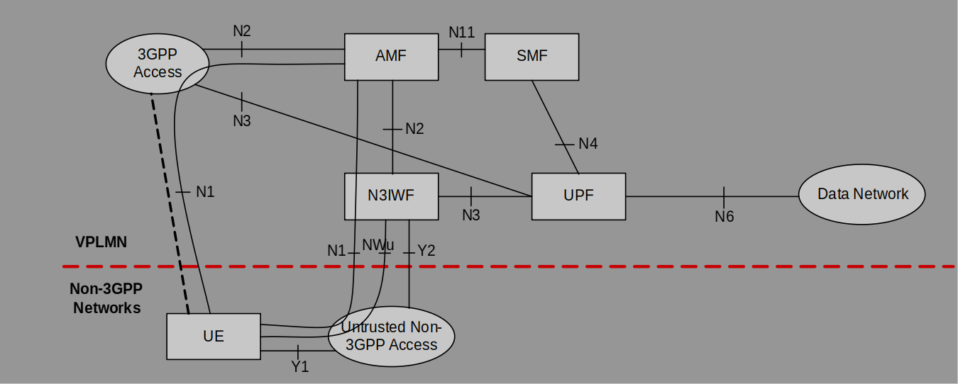 【5G核心网】5G Non 3GPP接入-N3IWF-CSDN博客