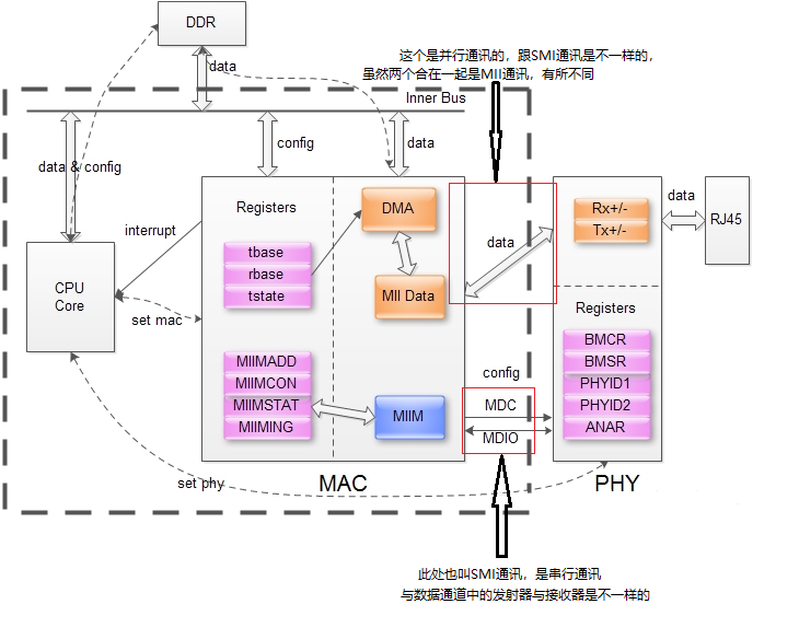 PHY, MAC, MII, RMII, SMII, GMII, RGMII and I2S bus, SFP interface ...
