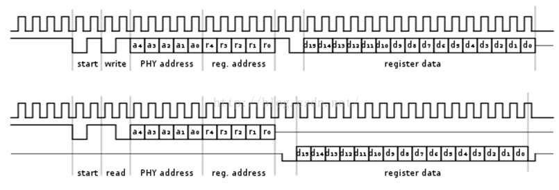 PHY, MAC, MII, RMII, SMII, GMII, RGMII and I2S bus, SFP interface ...