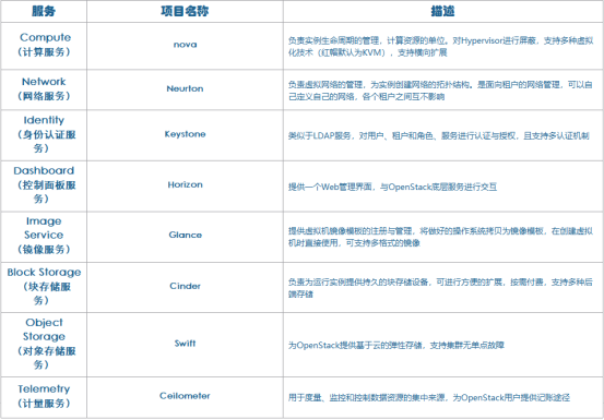 OpenStack介绍及原理_openstack网络服务组件原理-CSDN博客