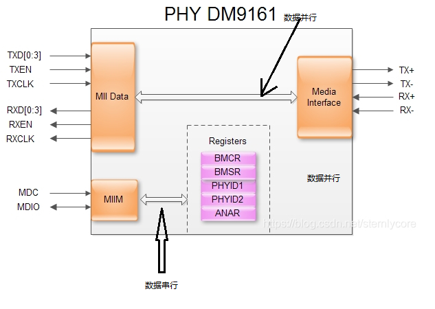 MII、GMII、RMII、SGMII、XGMII - Programmer Sought
