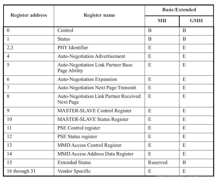 PHY, MAC, MII, RMII, SMII, GMII, RGMII and I2S bus, SFP interface ...