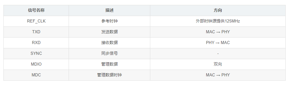 PHY, MAC, MII, RMII, SMII, GMII, RGMII and I2S bus, SFP interface ...