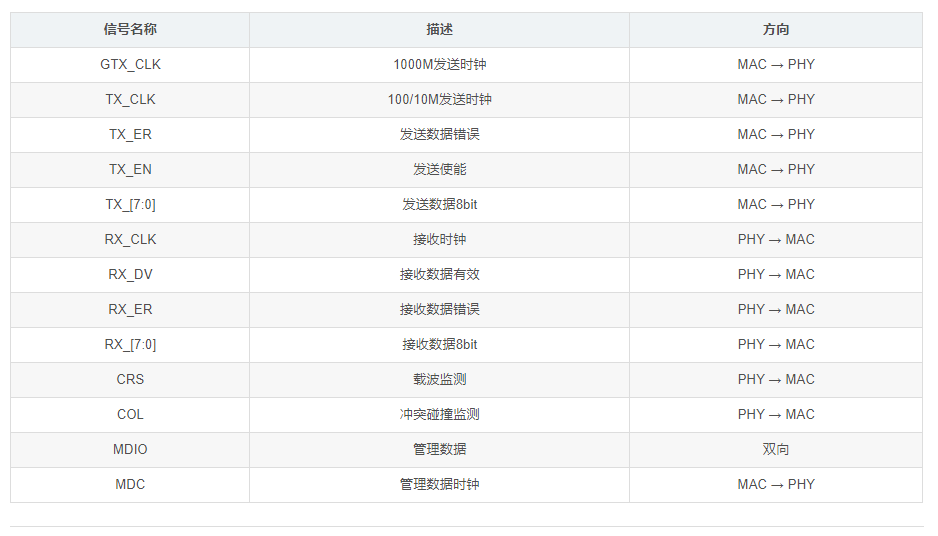 PHY, MAC, MII, RMII, SMII, GMII, RGMII and I2S bus, SFP interface ...