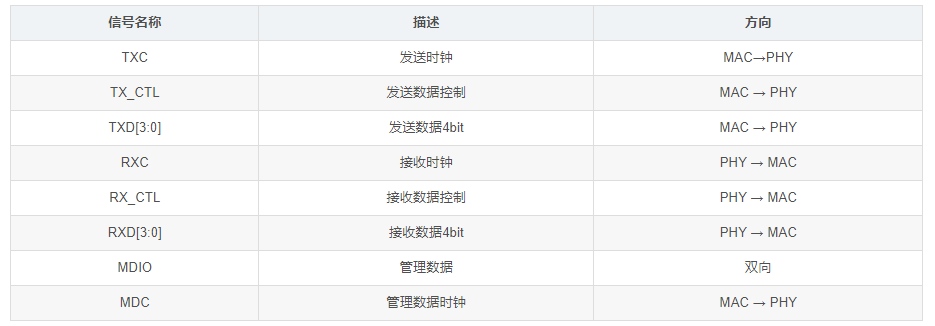PHY, MAC, MII, RMII, SMII, GMII, RGMII and I2S bus, SFP interface ...