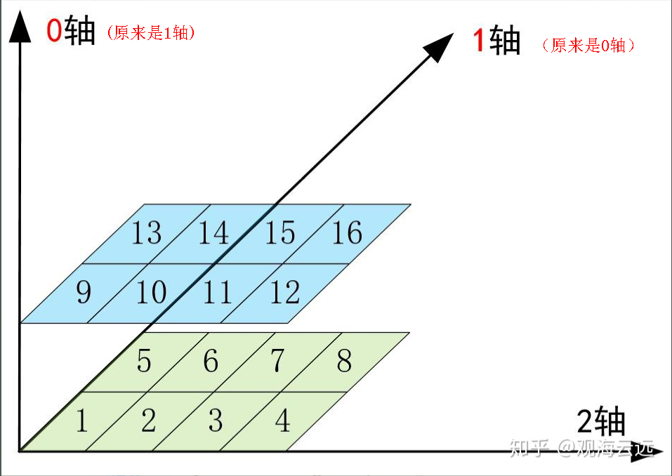 Numpy中高维数组可视化理解 Csdn博客 