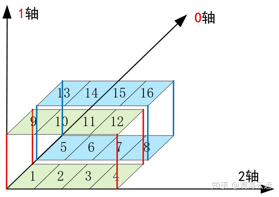 Numpy中高维数组可视化理解 Csdn博客 