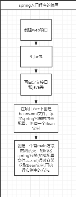 Spring入门程序的编写（实验一第一章知识总结）spring容器实验总结 Csdn博客