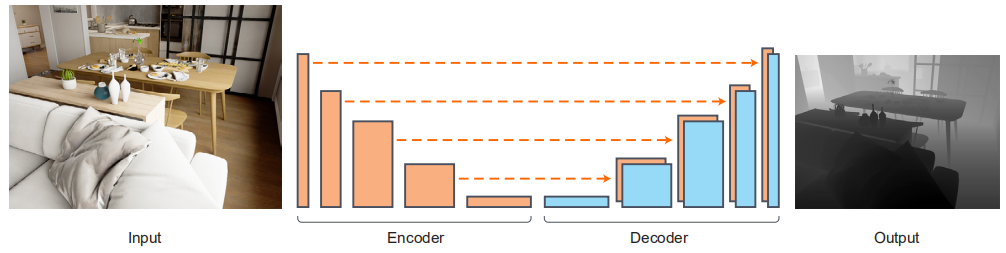 三维视觉论文阅读：DenseDepth2019单目深度估计_high quality monocular depth estimation via transf-CSDN博客