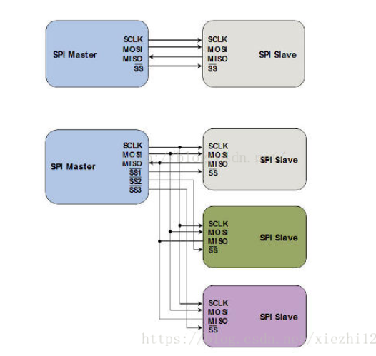 SPI专题(一) SPI简介_spi控制器-CSDN博客
