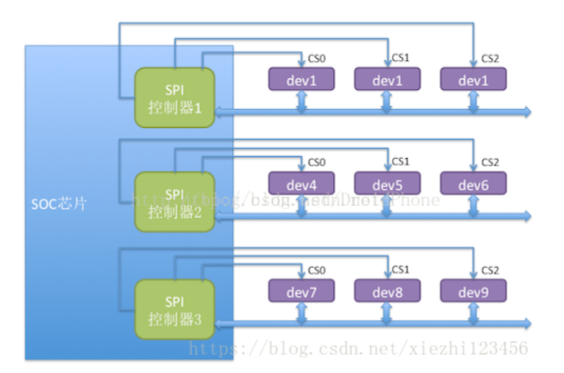 SPI专题(一) SPI简介_spi控制器-CSDN博客