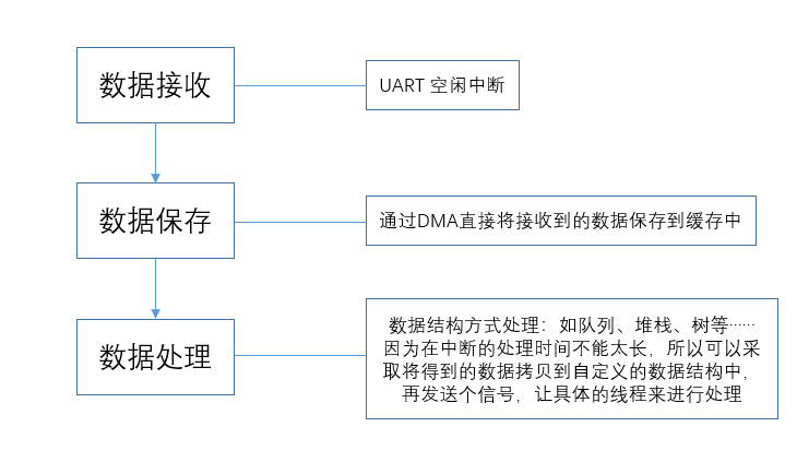 Stm32实用应用系列：串口接收不定长数据（hal库 Uart Dma）stm32 Uart Dma不定长 Csdn博客 