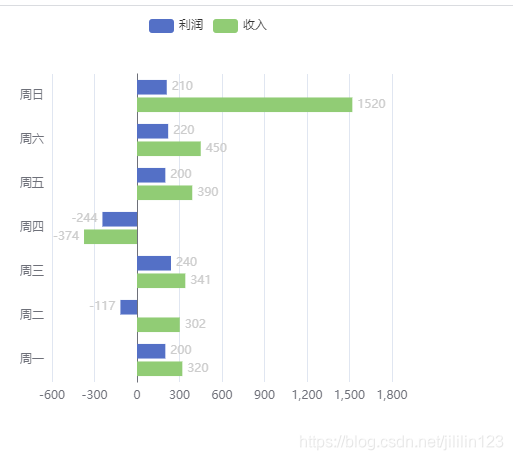 关于echarts的正负柱状图,如何去实现正数显示在柱子右边,负数显示在柱子左边echarts柱状图y轴上方显示正数下方显示负数 Csdn博客