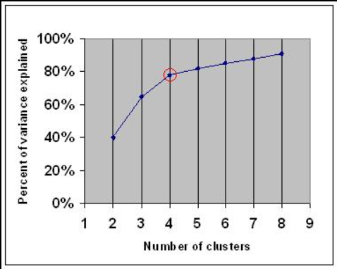 The elbow method-CSDN博客