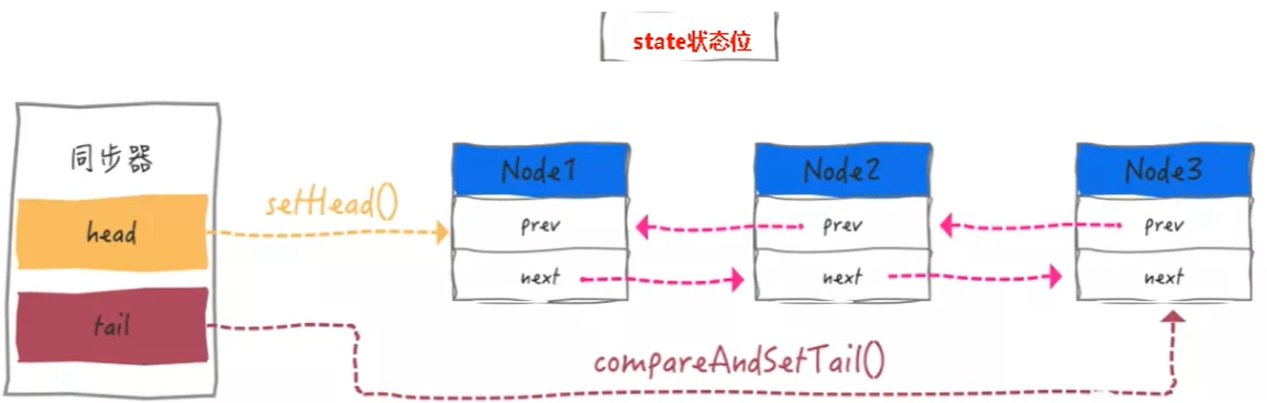 JUC-AQS原理流程_juc aqs主要流程-CSDN博客