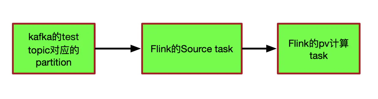 Flink入门之对checkpoint和Flink内部精确一次性消费的理解_flink精准一次性消费-CSDN博客