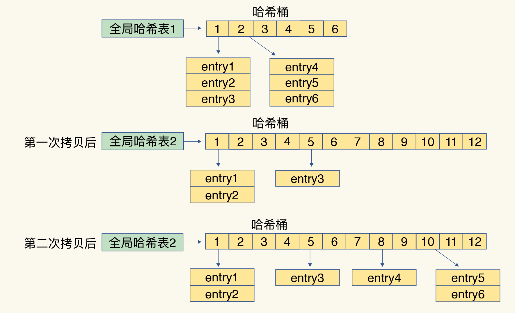 Redis的渐进式rehashredis的渐进式rehash只会在插入的时候搬迁数据吗 Csdn博客 