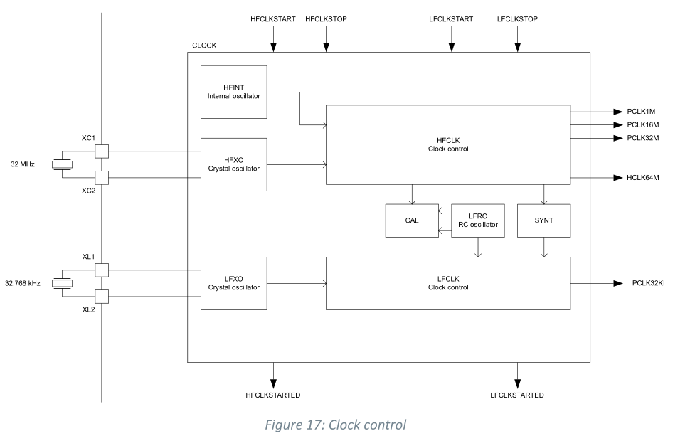 【Nordic】使用nRF52810常见问题_nrf52810晶振问题-CSDN博客