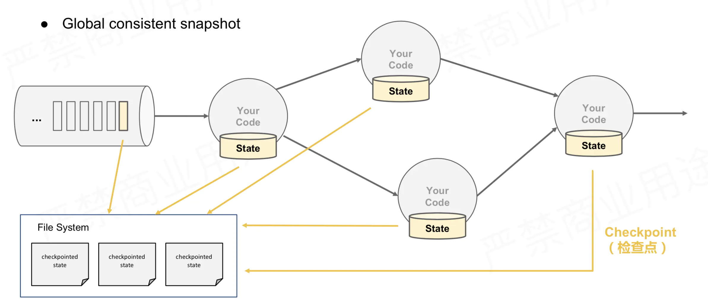 Flink入门之对checkpoint和Flink内部精确一次性消费的理解_flink精准一次性消费-CSDN博客
