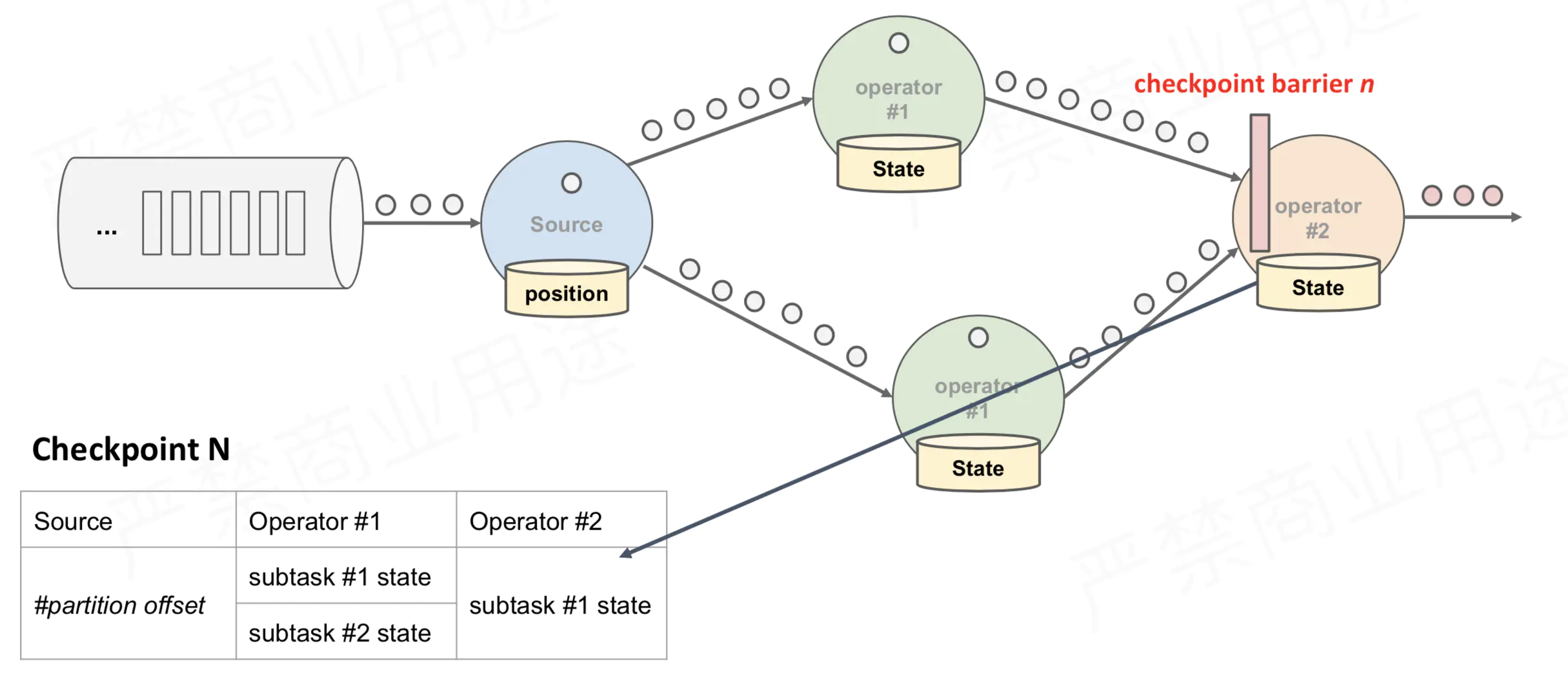 Flink入门之对checkpoint和Flink内部精确一次性消费的理解_flink精准一次性消费-CSDN博客