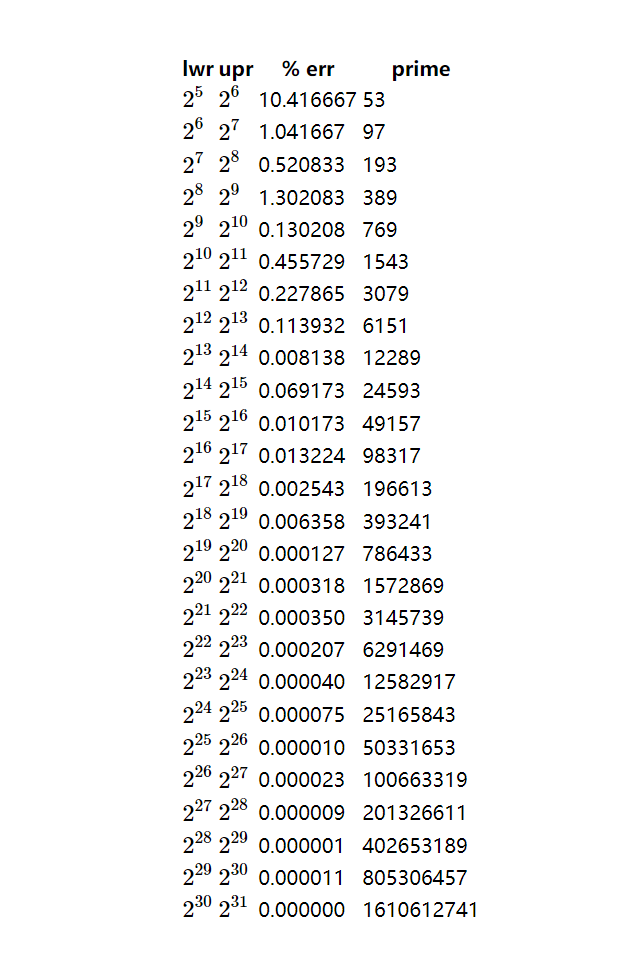 数据结构-PHP 哈希表(Hash Table)的实现_php hashtable-CSDN博客