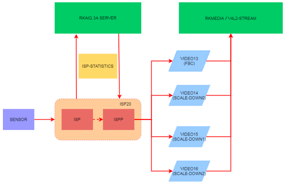 rv1126 数据流_rv1126输入图像信息处理后在输出-CSDN博客