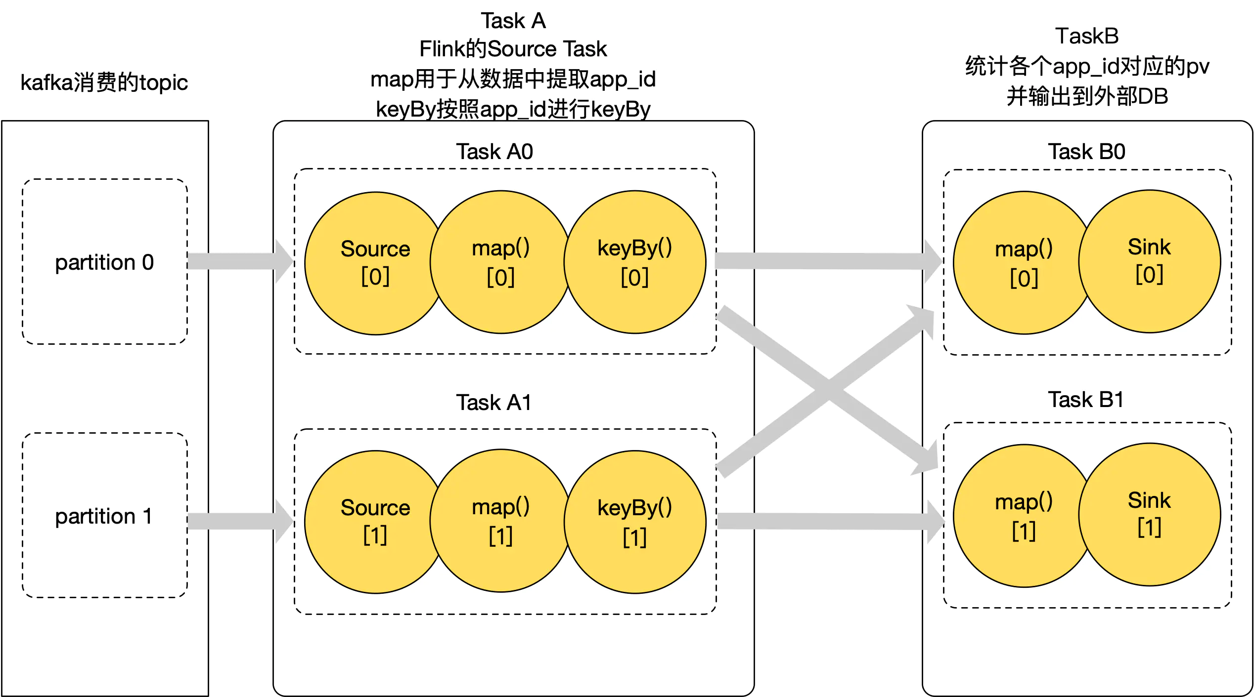 Flink入门之对checkpoint和Flink内部精确一次性消费的理解_flink精准一次性消费-CSDN博客