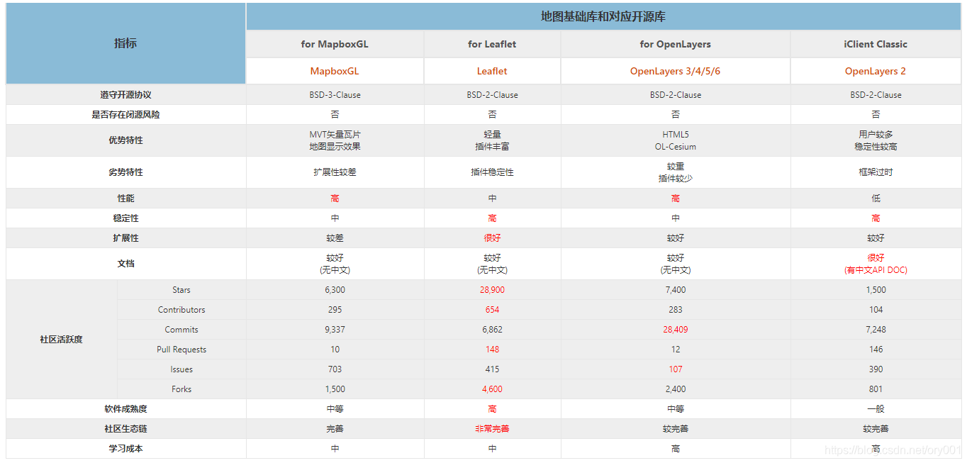 Supermap Iclient Javascript 10i客户端开发入门超图开发入门 Csdn博客