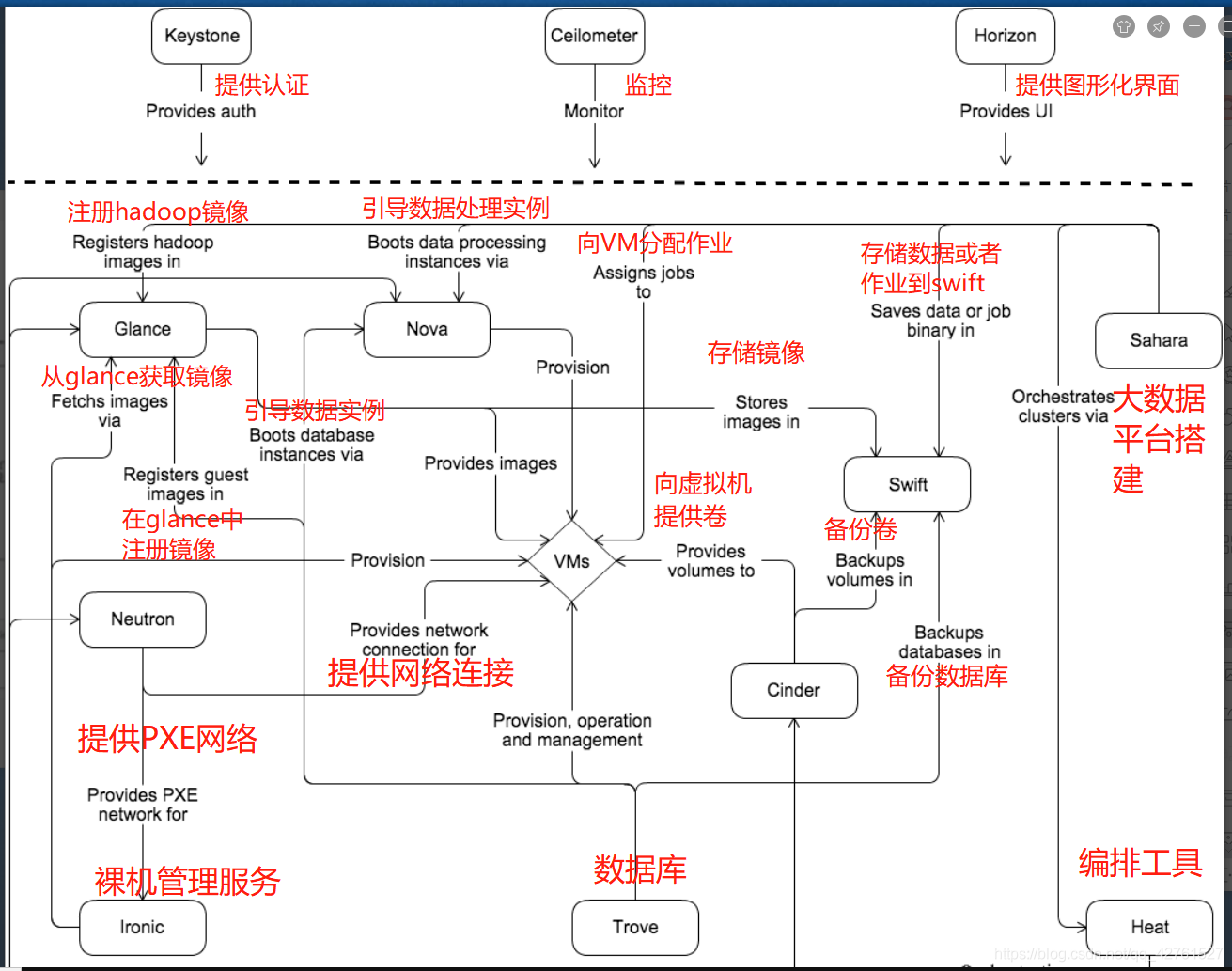 OpenStack的基本简介_openstack简介-CSDN博客