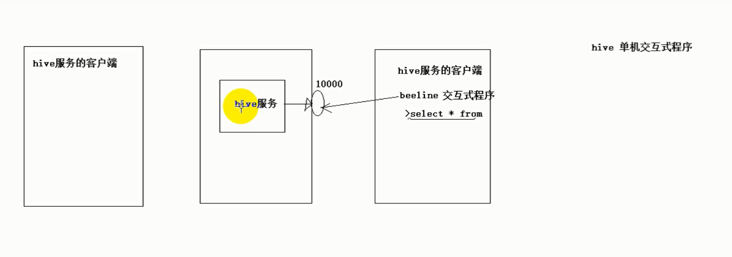 快速上手Hive，安装到使用的流程介绍_hive启动截图-CSDN博客