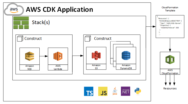 AWS: 如何使用CDK_aws cdk-CSDN博客