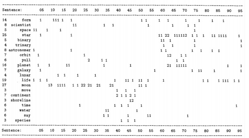 TextTiling: Segmenting Text into Multi-paragraph Subtopic Passages阅读笔记 ...