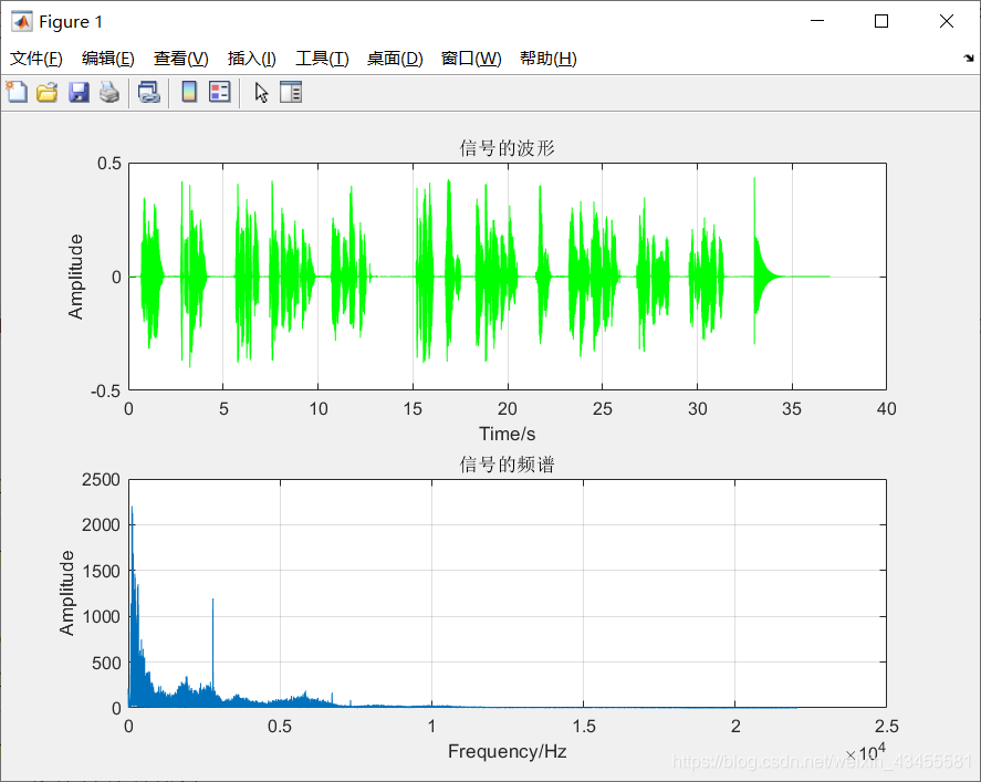Matlab绘制音频波形及频谱matlab画音频信号的频谱图 Csdn博客 7837