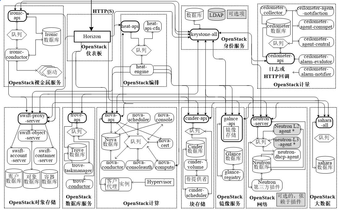 openstack基本概念与架构介绍_简述openstack的系统架构,包括horizon访问单元、swift存储单元以及keystone-CSDN博客