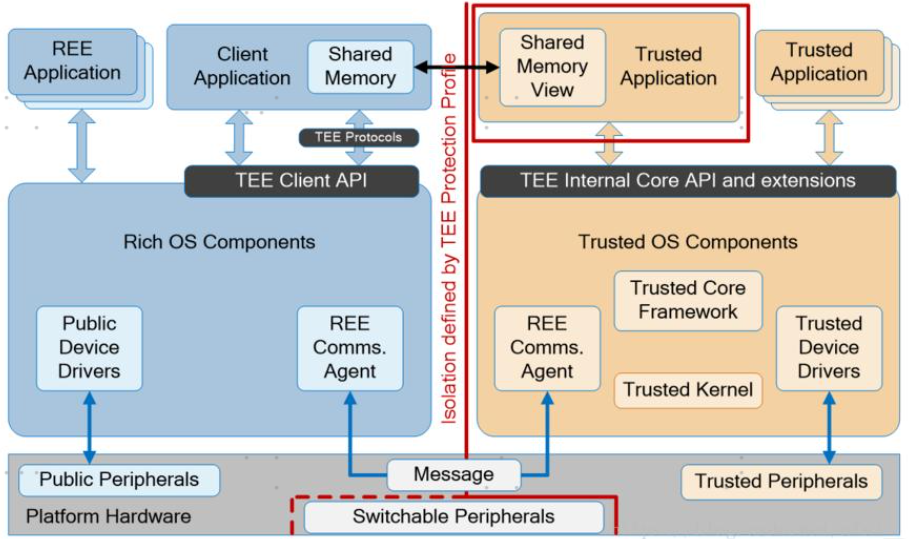 TEE - CA, TA_tee ta ca-CSDN博客