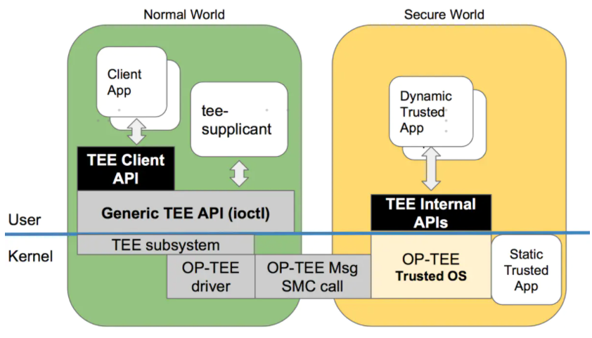TEE - CA, TA_tee ta ca-CSDN博客