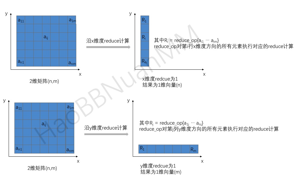 【算法分析】Reduce类算子-ArgMax解析_reduce算子-CSDN博客