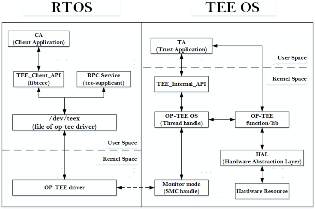 TEE - CA, TA_tee ta ca-CSDN博客