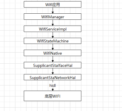 Android 9.0 Wifi连接AP过程_android下wifi功能调试 wifi直连 ap-CSDN博客