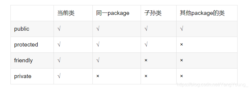 Java访问修饰符有哪些权限的区别各访问控制修饰符所表示的访问权限有何区别 Csdn博客
